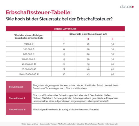 Erbschaftssteuer Berechnen