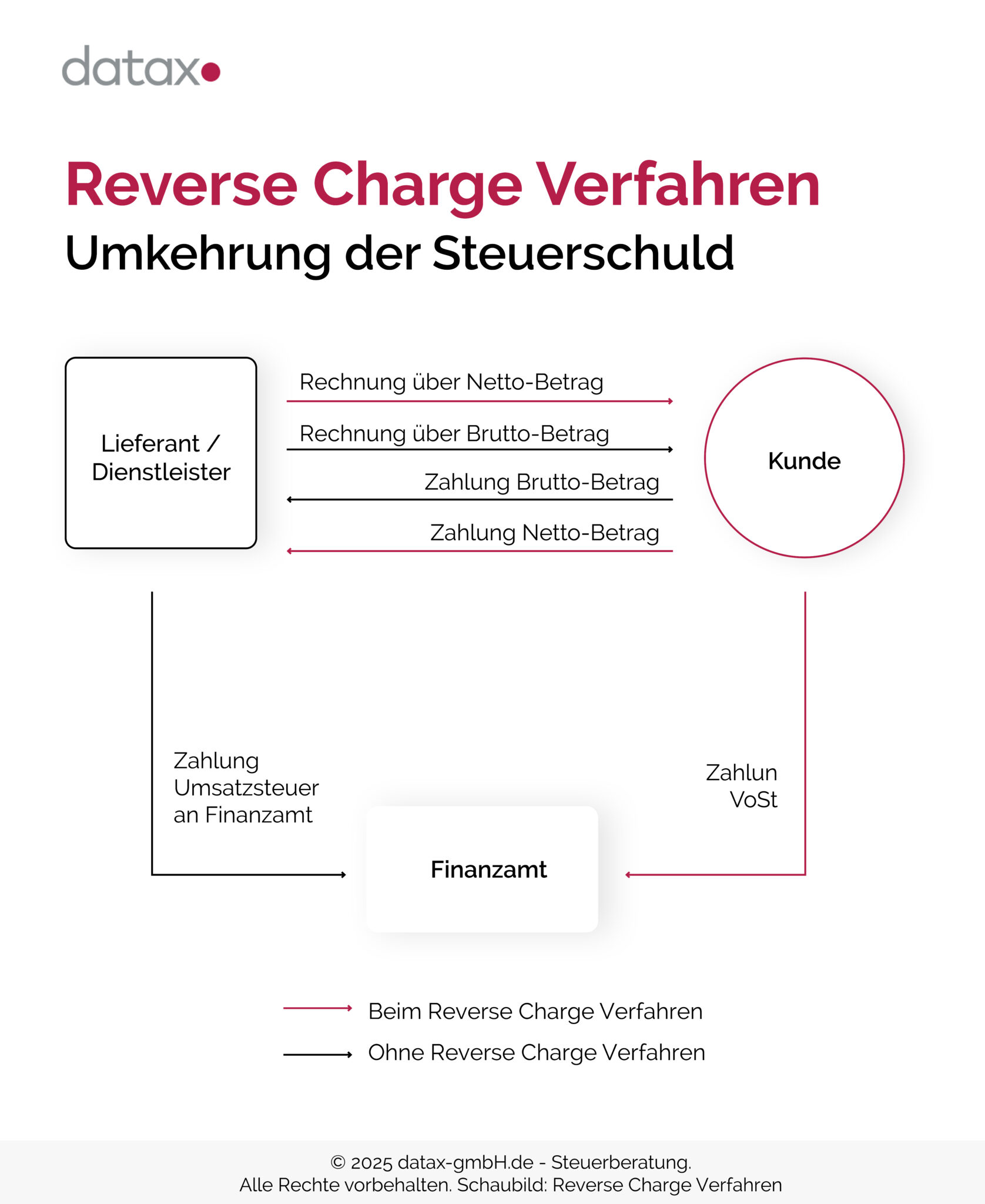 Reverse-Charge-Verfahren einfach erklärt | Datax