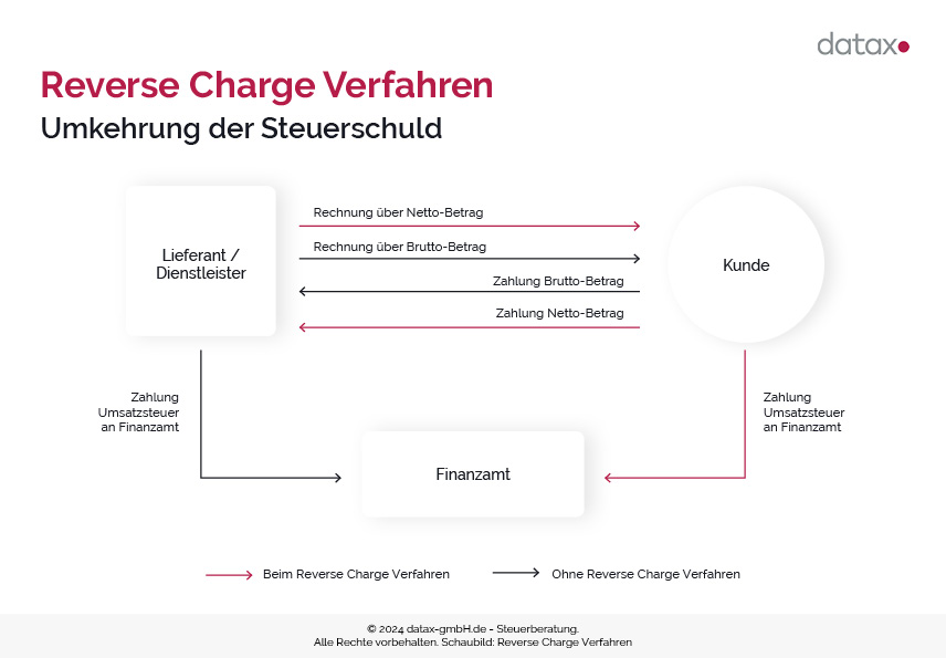 Reverse Charge Verfahren: Alles über die Umkehr der Steuerschuld | Datax