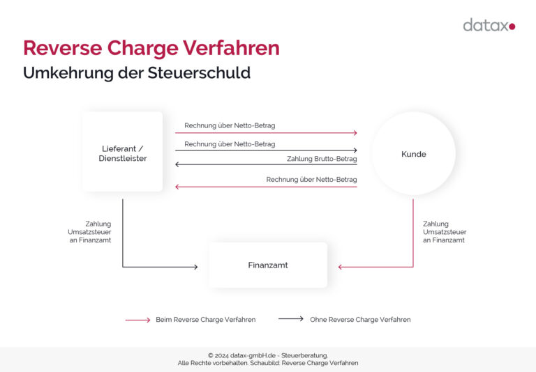 Reverse Charge Verfahren: Alles über die Umkehr der Steuerschuld | Datax