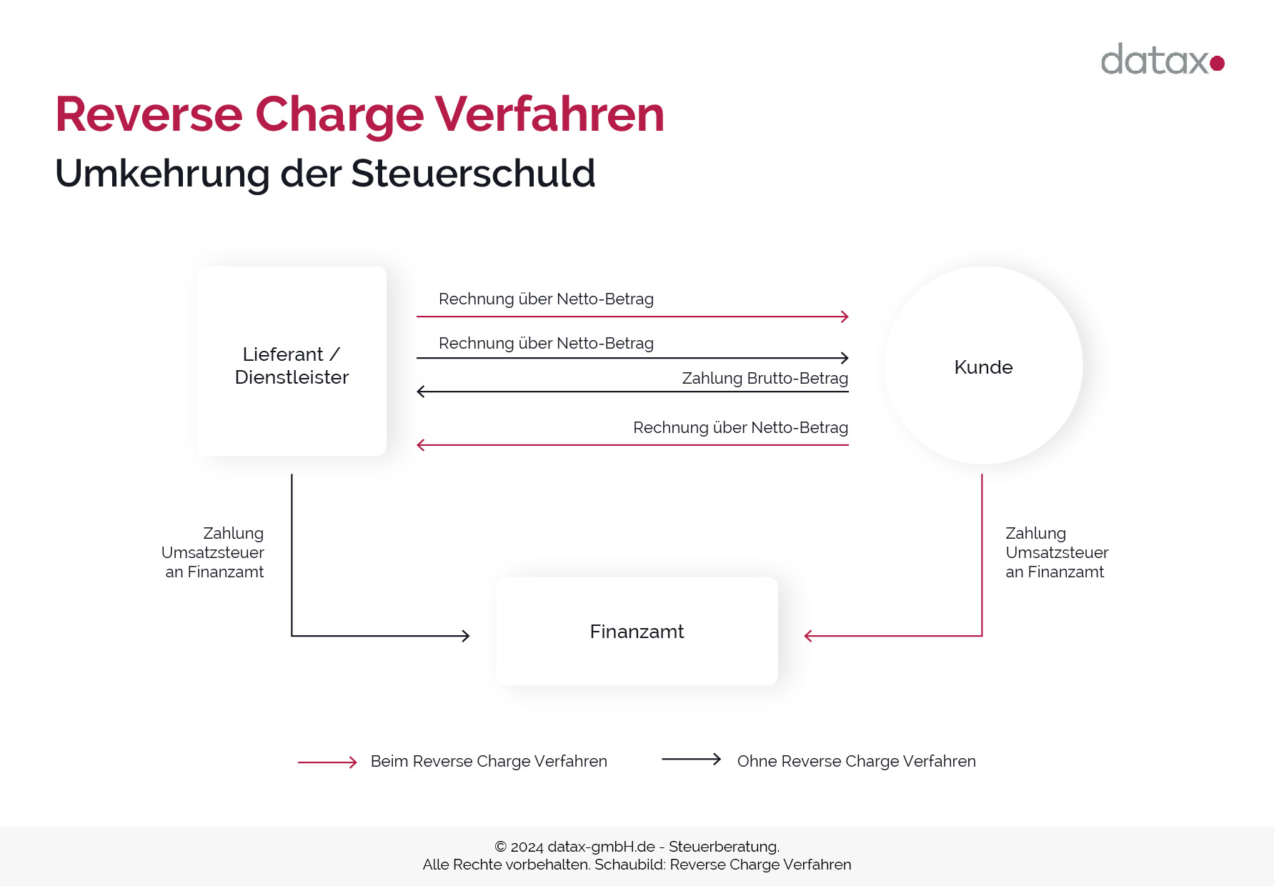 Reverse Charge Verfahren: Alles über die Umkehr der Steuerschuld | Datax