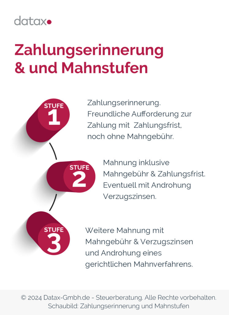 Zahlungserinnerung - Vorlage & viele Tipps | Datax